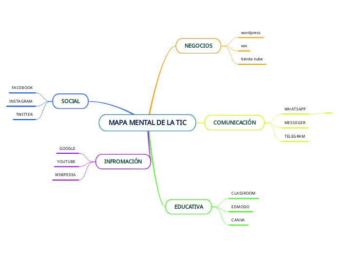 MAPA MENTAL DE LA TIC - Mind Map
